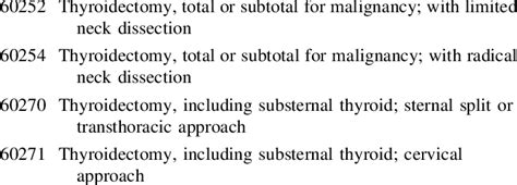 List Of Included Cpt Codes 60220 Total Thyroid Lobectomy Unilateral