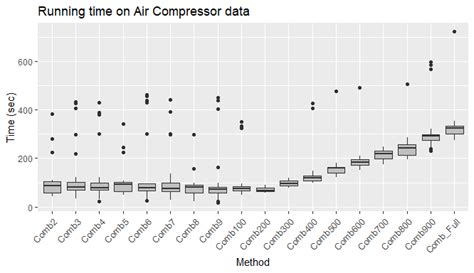 Running Times Of The Combining Methods On Real Life Datasets