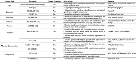 Table 1 From Controllable Text Generation Using Semantic Control Grammar Semantic Scholar