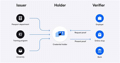 Decentralized Identity อนาคตของการจดการขอมลสวนบคคนดวยเทคโนโลย