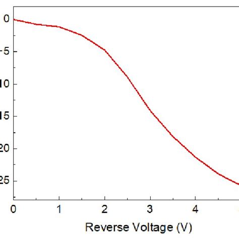 Extinction Ratio Of The Eml Laser Versus The Modulation Bias Download Scientific Diagram
