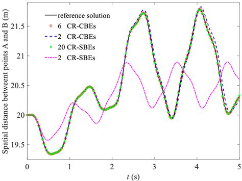 Spatial Distance History Between Points A And B Download Scientific Diagram