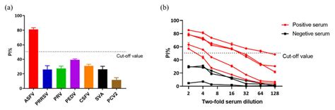 Specificity And Analytical Sensitivity Assay A Percent Of Download Scientific Diagram