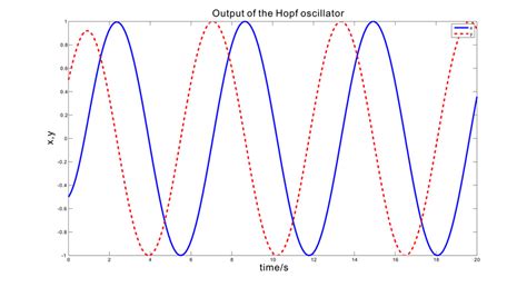 Output Of The Hopf Oscillatorhere U1 W1 Download Scientific Diagram