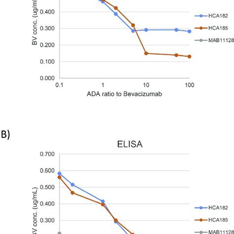 Ada Interference Of Trastuzumab Bioanalysis Using Nsmol And Elisa Download Scientific Diagram