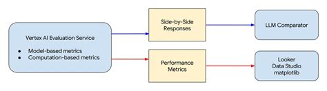 Evaluate Gen Ai Models With Vertex Ai Evaluation Service And Llm Comparator Robotic Content