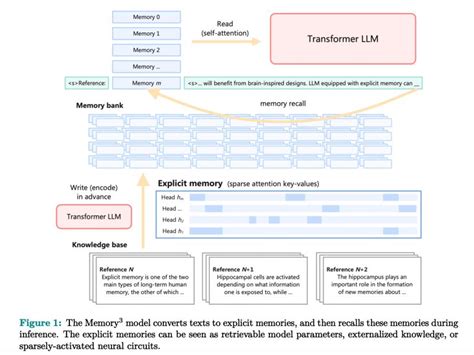 Memory3 A Novel Architecture For Llms That Introduces An Explicit