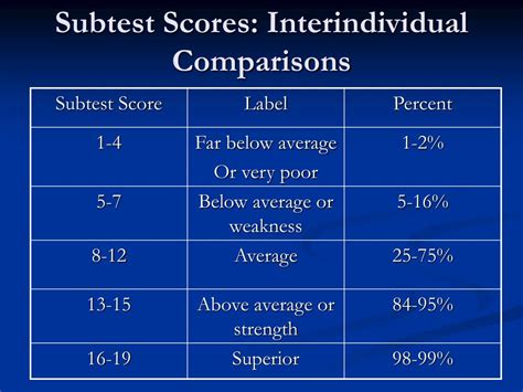 Ppt Interpretation Of The Wisc Iv Powerpoint Presentation Free Ppt Interpretation Of The Wisc Iv Powerpoint Presentation Free