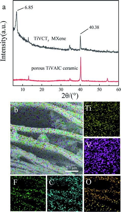 A Xrd Patterns Of The Tivctx Mxene And Tivalc Powder B Elemental