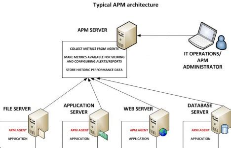 Application Performance Management 101 Karunsubramanian Com
