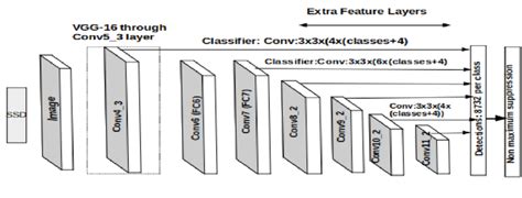 Ssd Architecture Ssd Mainly Consist Of Two Sections They Are Feature