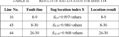 Table Ii From A Method For Voltage Sag Source Location Based On Vague Value Similarity