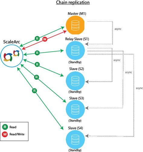 Database Replication Topologies
