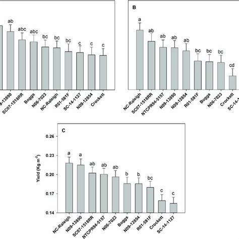 Seed Yield Of Soybean Genotypes Grown At Florence Sc Usa Under Download Scientific Diagram