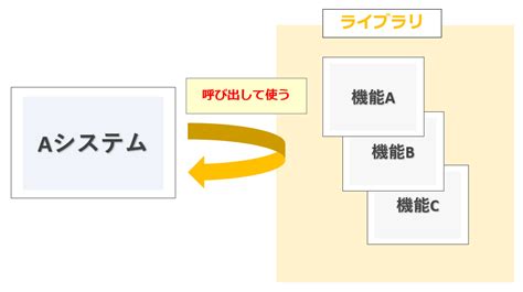 ライブラリとは