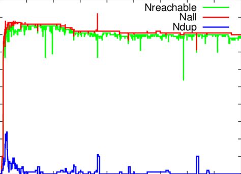 Ni Metrics Reflecting Planetlab State 85 Nodes Download Scientific