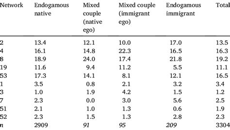 Main Network Structures By Type Of Couple Download Scientific Diagram