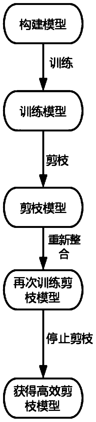 Pruning Method And Device For Convolutional Neural Network Model