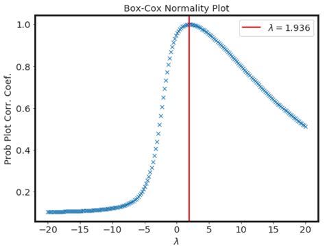 Box Cox Transformation Amirhessam Tahmassebi