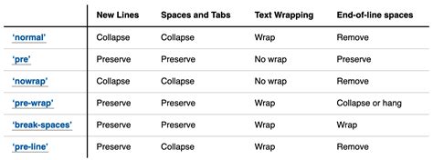 How To Control White Space In Text With Css Better Programming Medium