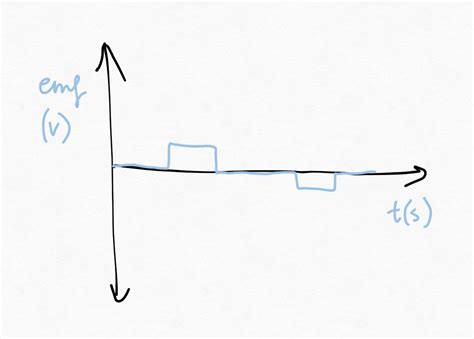 Homework And Exercises Emf Vs Time Graph For A Coil Moving Into And Out Of A Magnetic Field