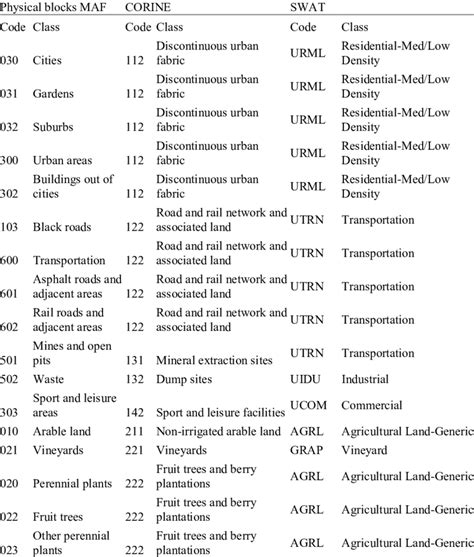 reclassification of available lulc data and swat land cover plant dataset download table