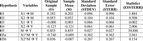 Bootstrapping Hypothesis 1 5b Download Scientific Diagram