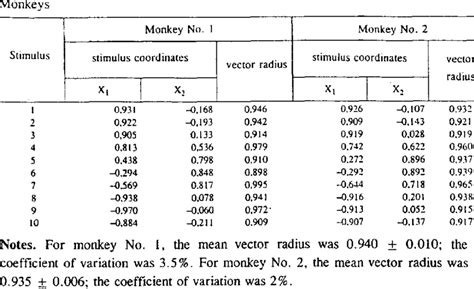 Coordinates Of Stimuli In Two Dimensional Euclidean Space For The Two Download Table