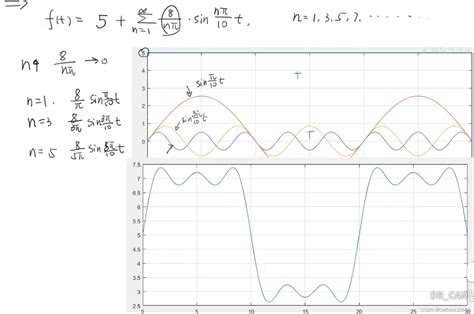 傅里叶级数与变换公式推导 Csdn博客
