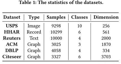 Structural Deep Clustering Network阅读与翻译 Csdn博客