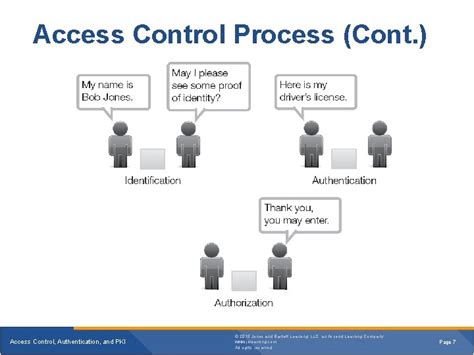 Access Control Authentication And Public Key Infrastructure Lesson