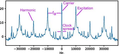 Excited Em Emanation Frequency Domain Structure In Decibel Scale Set Download Scientific