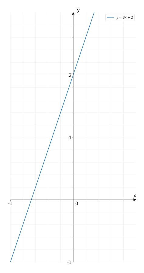 Solved Which Of The Following Equations Has A Graph In The Xy Plane With No X Intercepts A Y