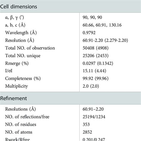 Data Processing Refinement And Model Statistics Download Scientific Diagram