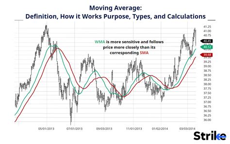 Moving Average Definition How It Works Purpose Types