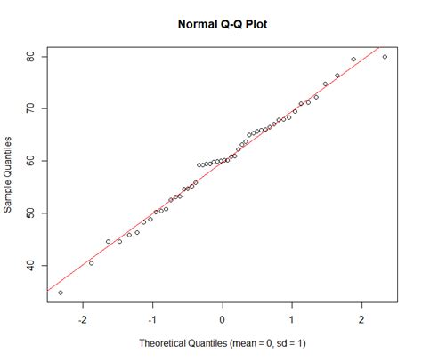 Q Q Plot In R