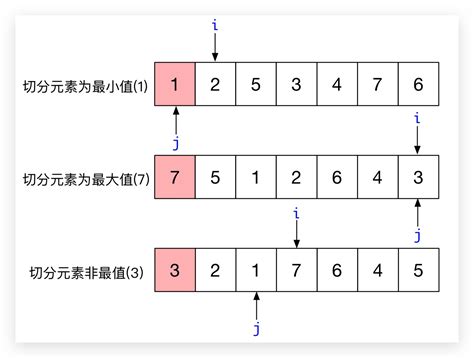 排序算法三 Quick Sort 快速排序 Xyzghio