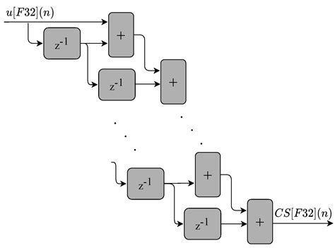 Sensors Free Full Text Prediction Techniques On Fpga For Latency