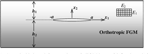 Figure 1 From Mixed Mode Fracture Analysis Of Orthotropic Functionally Graded Materials Under