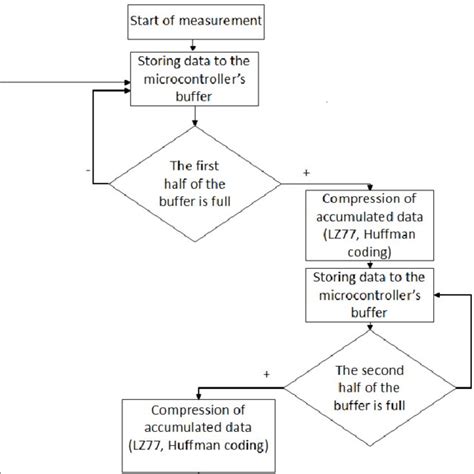 The Algorithm For Accumulating And Compressing Data Download Scientific Diagram