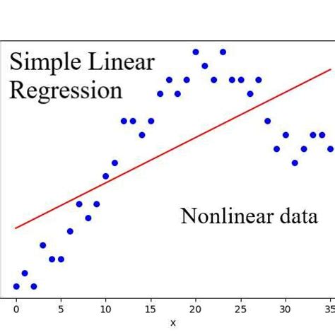 Simple Linear Regression Nonlinear Data Set Download Scientific Diagram