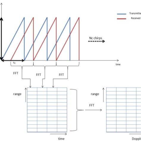 Basic Concept Of The 2d Fft Processing In Multi Chirp Sequence Fmcw