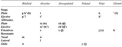 1 Consonant Inventory Table 62 Vowel Inventory