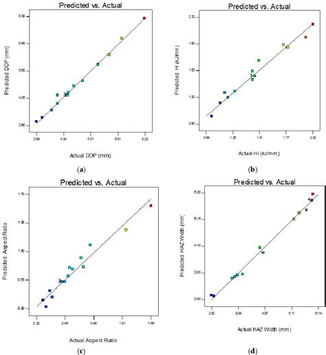 Figure 4 From Optimization Of Activated Tungsten Inert Gas Welding Process Parameters Using Heat