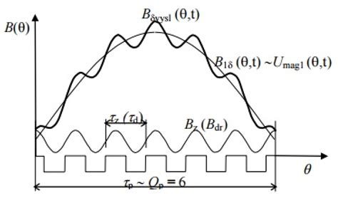 Actuators Free Full Text Sensorless Control Analysis Of Electric