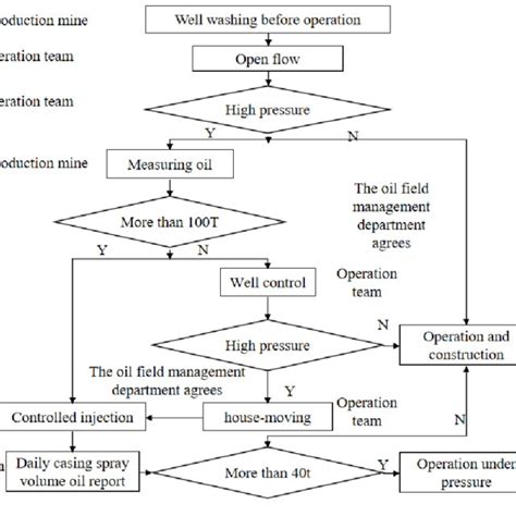Operation Workflow With High Operation Pressure Some Understandings Download Scientific