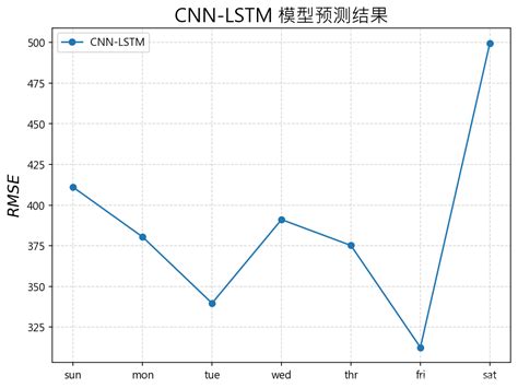 时间序列：cnn lstm 实现用电量 发电量预测 csdn博客