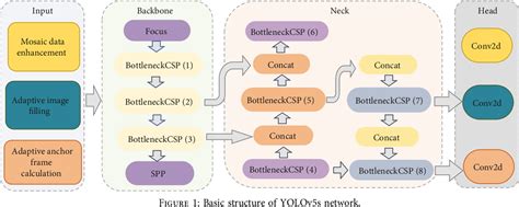 Figure 1 From Fruit Target Detection Based On Bco Yolov5 Model Semantic Scholar