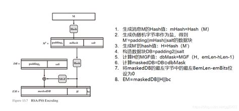 Rsa Pss数字签名算法 Csdn博客