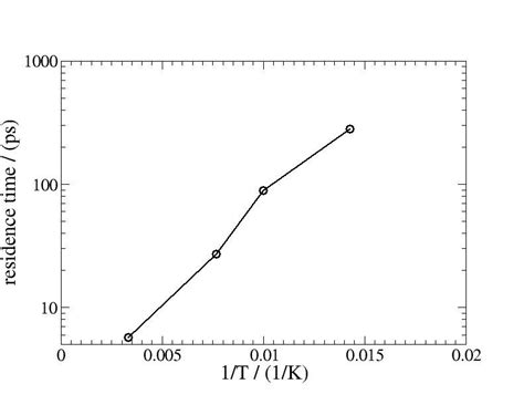 Arrhenius Plot Of The Residence Time Of Hydrogen Download Scientific Diagram